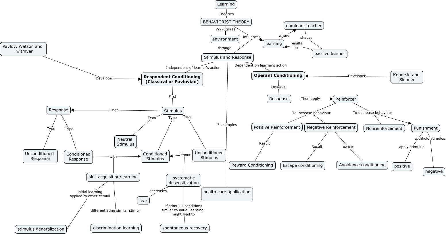 Behaviorist Theory v 4.0